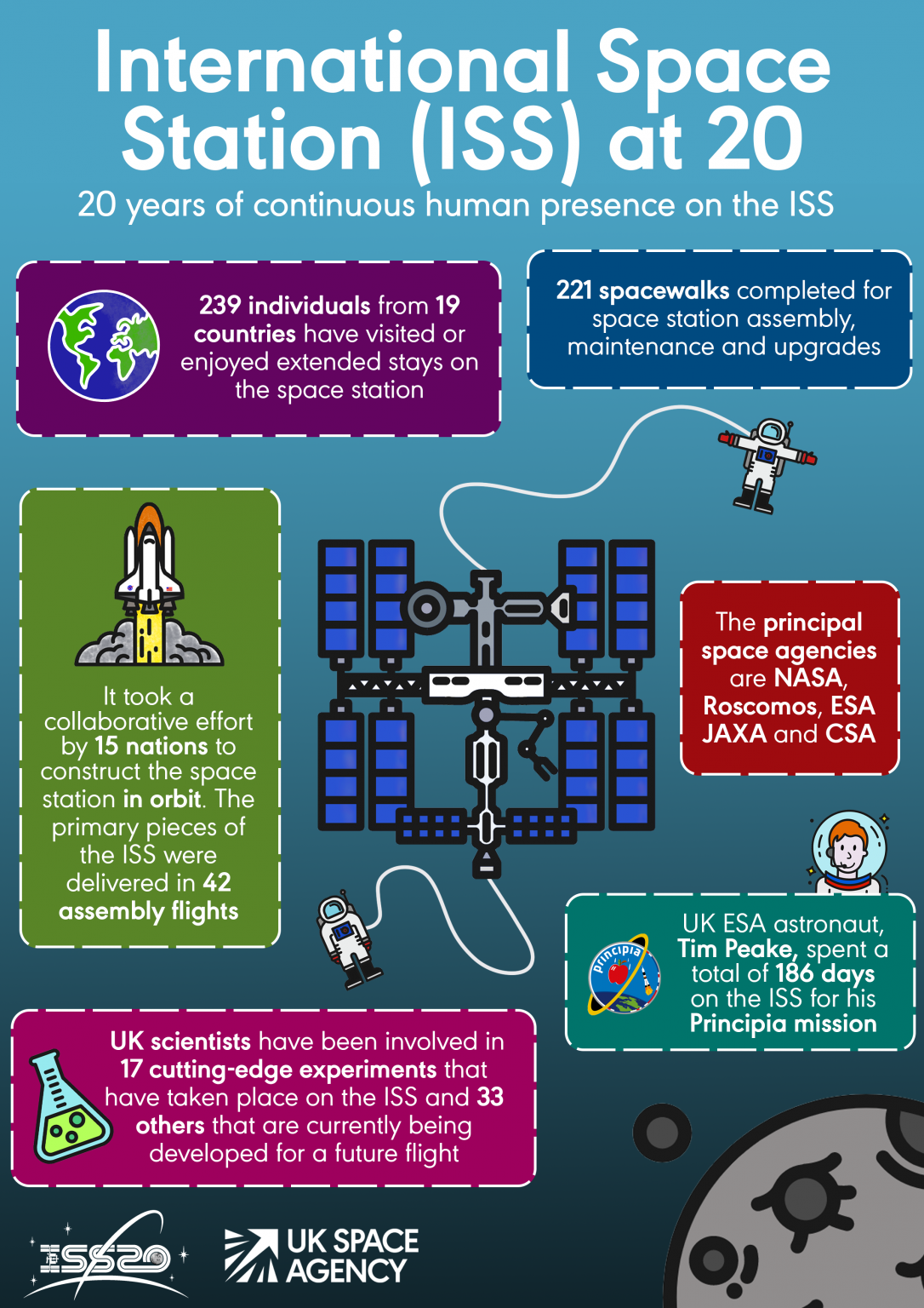 20 years of humans in space – UK Space Agency blog