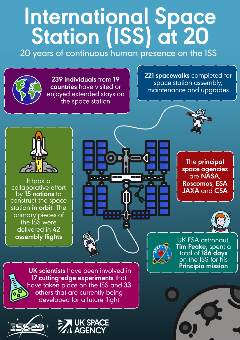 20 years of humans in space – UK Space Agency blog