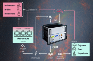 Game-changing life support system for Mars missions – UK Space Agency blog